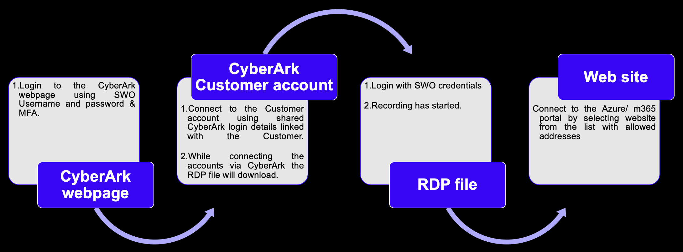 CyberArk Explained