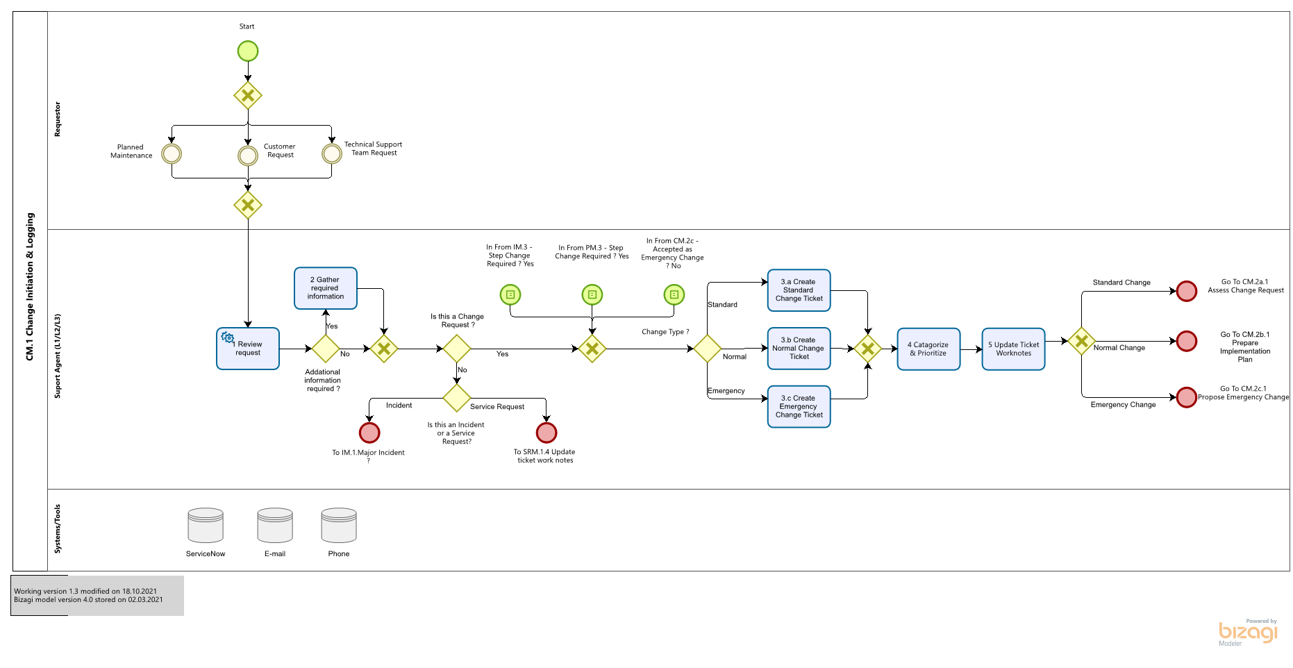 Change Management Process