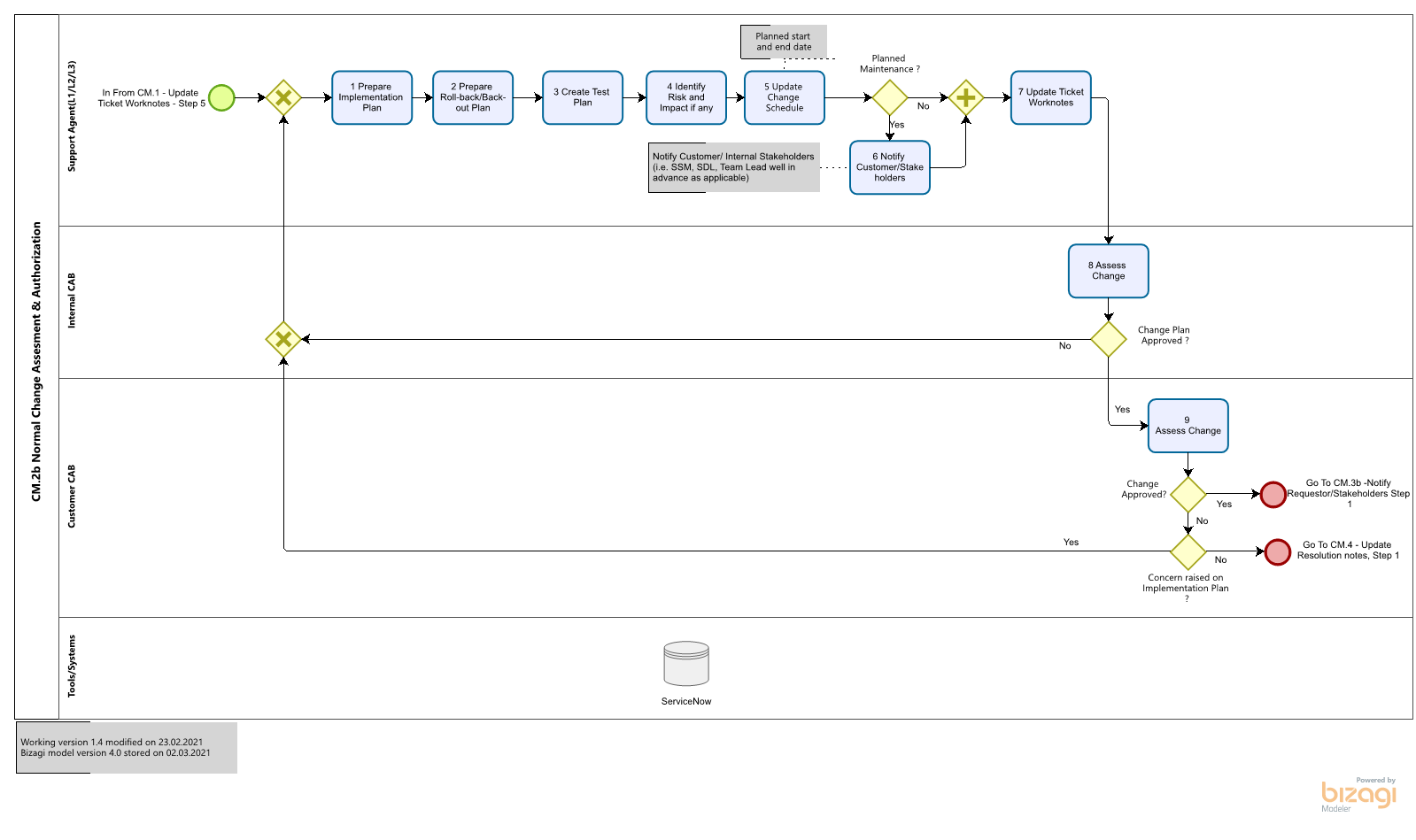 Change Management Process