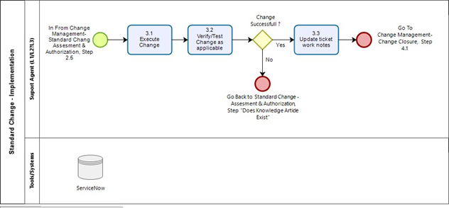 Change Management Process